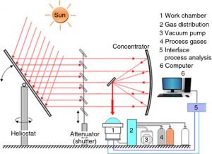 A Comprehensive Guide to Solar Furnaces - Sun Nature Power Solutions