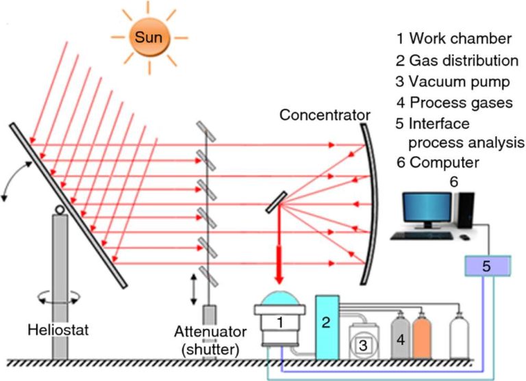 A Comprehensive Guide to Solar Furnaces - Sun Nature Power Solutions